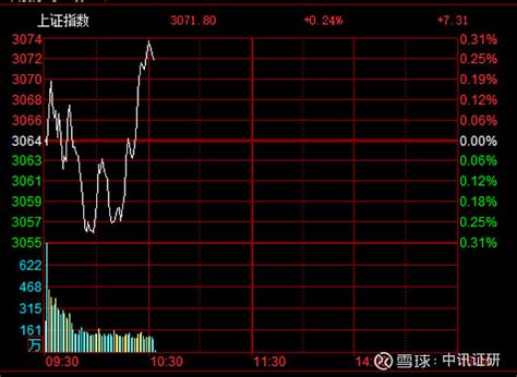 我国信创公司替代空间与成长空间巨大。1）从信创各环节国产化率看，cpu等高端处理器几乎全部被国际巨头垄断，操作系统win 雪球