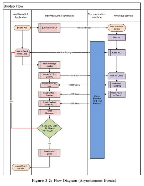 Awr1243 Bootup Sequence For Cascaded Devices Sensors Forum Sensors Ti E2e Support Forums