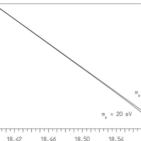 2 Tritium Kurie Plot Assuming A Null Neutrino Mass The Lower Kurie Download Scientific Diagram