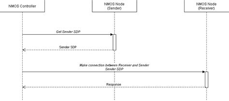 Controller To Registry IS And Node Interactions IS IS Info