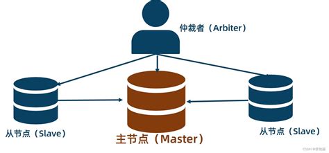 Mongodb副本集部署 Csdn博客