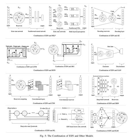 【博士每天一篇文献 综述】a systematic review of echo state networks from design to