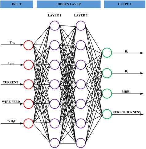 A General Ann Structure Download Scientific Diagram