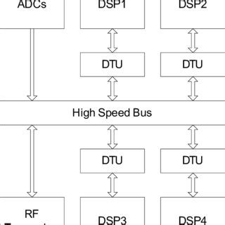 Inter Processor Communication Download Scientific Diagram