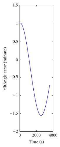 Mathematical Model And Matlab Simulation Of Strapdown Inertial Navigation System Zhang 2012