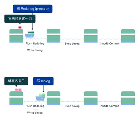 图解mysql 原理解析 Mysql组提交group Commit Csdn博客