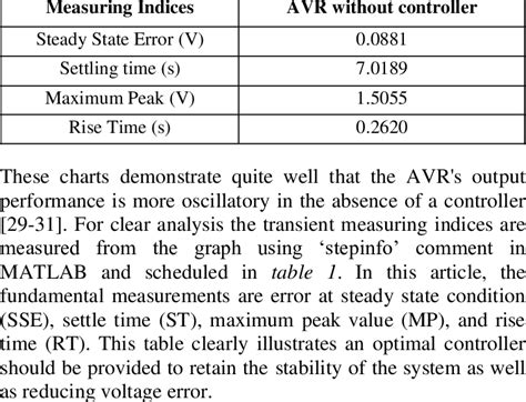 Transient Response Analysis Of Avr Without Controller Download