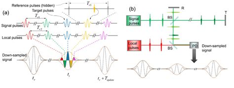 Figure 1 From Dual Comb Absolute Distance Measurement Of Non Cooperative Targets With A Single