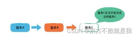 微服务接口：怎么用mock解决混乱的调用关系？ mockito a依赖b b依赖c c依赖一个接口 csdn博客