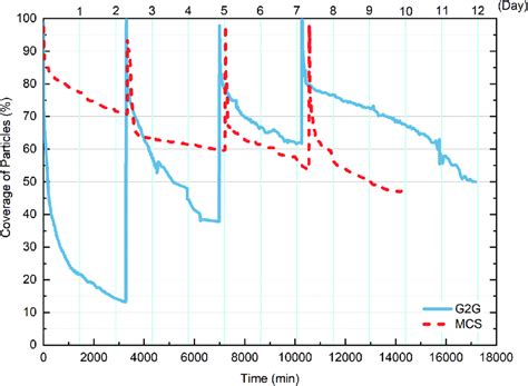 Surface Particle Coverage For G2g And Mcs In The Experiment Download Scientific Diagram