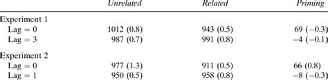 Production Latencies And Error Rates For Target Sentences In The Four
