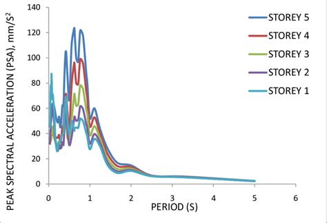 14 Floor Response Spectra Of Regular Building Download Scientific Diagram