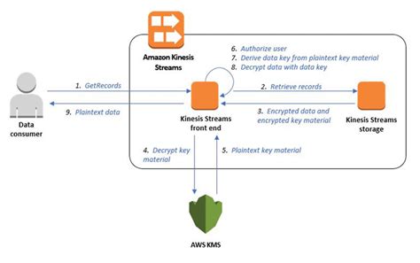 under the hood of server side encryption for amazon kinesis streams