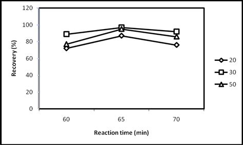 Yield Of The Derivatization Reaction Under Different Reaction Download Scientific Diagram