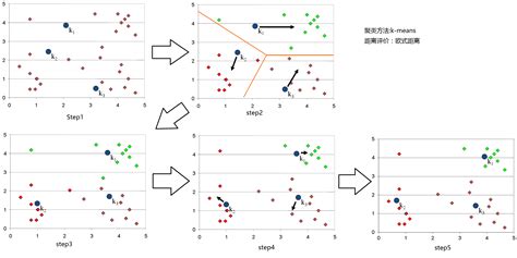模式分类笔记 聚类分析算法 csdn博客