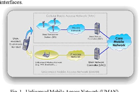 Figure 1 From Architecture Supporting Multiple MSCs In UMA GAN Networks Semantic Scholar