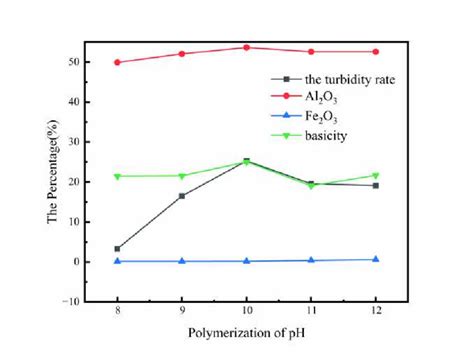 Effect Of Polymerization Ph On The Properties Of Pafs Download