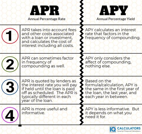 APR Vs APY What Is The Difference