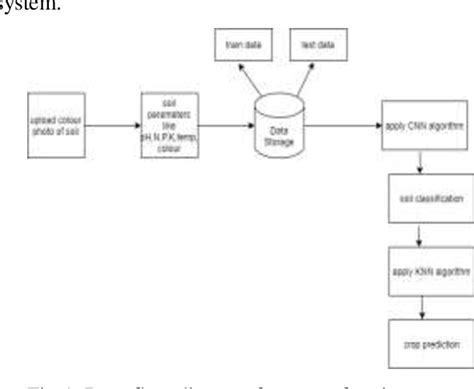 figure 1 from machine learning for iot based smart farming semantic
