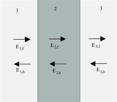 Figure B1 Schematic Of A Three Layer Stack With Two Interfaces Each