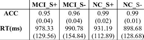Mean Reaction Time And Accuracy By Condition Mean And Sd Download Scientific Diagram