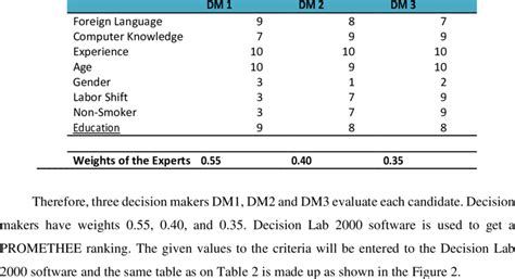 the determined attribute weights for the decision lab software matrix