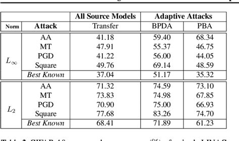 Figure 1 From Hindering Adversarial Attacks With Implicit Neural Representations Semantic Scholar