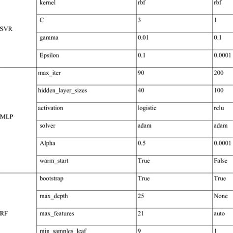 hyperparameter tested in gridsearchcv and the ones applied to each ml