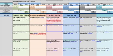 The Value Of A Sprint Roadmap In An Agile Development Process OSG IT Solutions