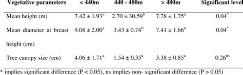 Analysis Of Variance For The Tree Growth Variables Of Woody Vegetation Download Table
