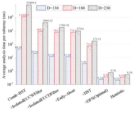 Step By Step Computational Efficiency Analysis Of The Proposed