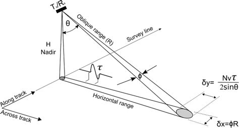 Multibeam Echosounder Geometry Download Scientific Diagram