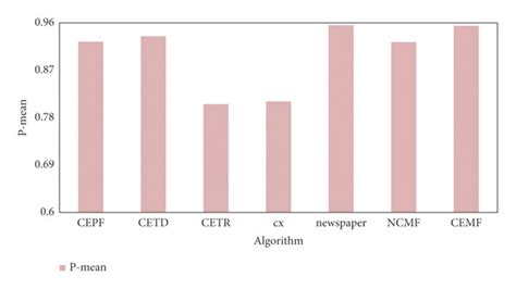 Average Precision And Average Recall Of Each Algorithm On The Cetd