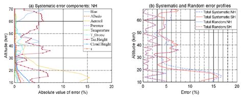 A Average Error Profiles For Each Systematic Error Component In The