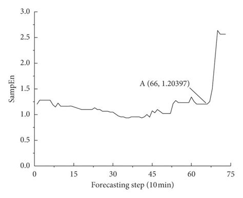 Rolling Calculation Of Wind Speed Sample Entropy Download Scientific