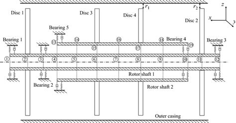 Finite Element Model Of The Casing Disc Shaft Dual Rotor System