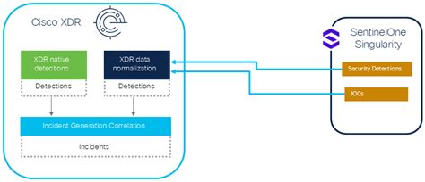 Sentinelone Singularity Integration