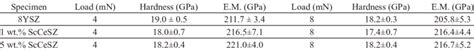 Values Of Hardness And Elastic Modulus Em Of Sintered Specimens