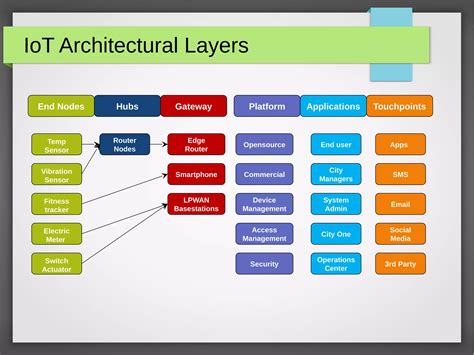 Iot Hardware Teardown Security Testing And Control Design Pdf