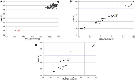 graphs representing relationships between anib values and mlsa sequence