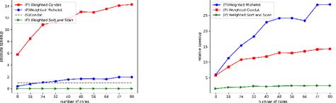 Figure 15 From Sparsity Exploiting Distributed Projections Onto A