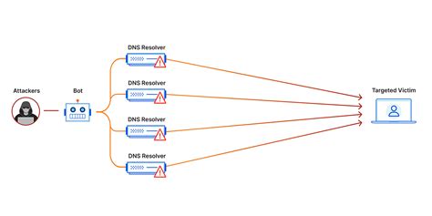 Understanding Ddos Attacks Anatomy Impact And Prevention By Make