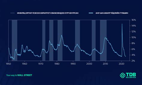 АЖИЛГҮЙДЛИЙН ТҮВШИН ӨСӨХ НЬ ИНФЛЯЦЫГ БУУРУУЛАХ НӨЛӨӨТЭЙ Tdb Securities