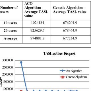 And GA Is 30 Efficient Than ACO Algorithm Download Table
