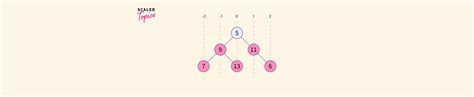 bottom view of binary tree scaler topics