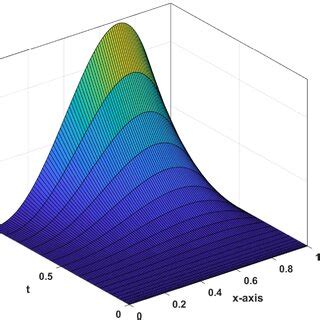 Graph Of Numerical Solution Of Test Problem 5 1 For Nx 100 Nt 20 Download Scientific