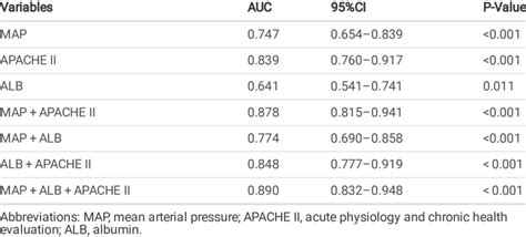 auc of the predictive variables download scientific diagram