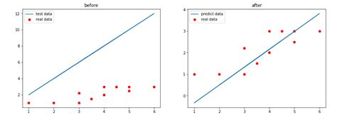Python实现线性回归梯度下降法（吴恩达机器学习—笔记）线性回归梯度下降python Csdn博客