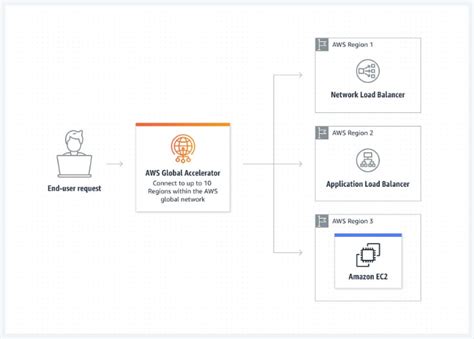 unlocking the benefits of s3 multi region access points
