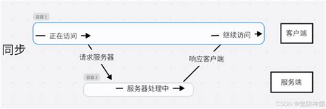 什么是ajax？什么又是axios？看了这篇文章，包你明白！ axios与ajax csdn博客